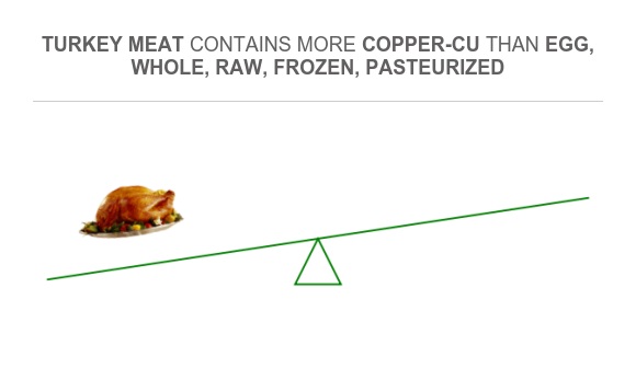 Compare Copper in Turkey meat to Copper in Egg, whole, raw, frozen ...