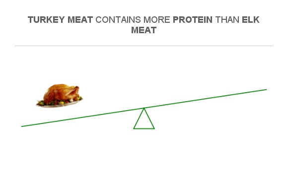 Compare Protein in Turkey meat to Protein in Elk meat