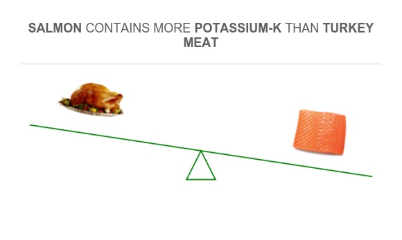 Compare Potassium in Turkey meat to Potassium in Salmon