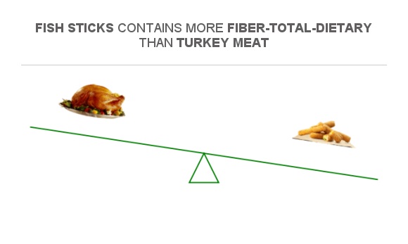 Compare Fiber in Turkey meat to Fiber in Fish sticks