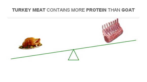 Compare Protein in Turkey meat to Protein in Goat