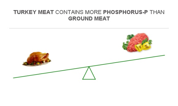 Compare Phosphorus in Turkey meat to Phosphorus in Ground beef