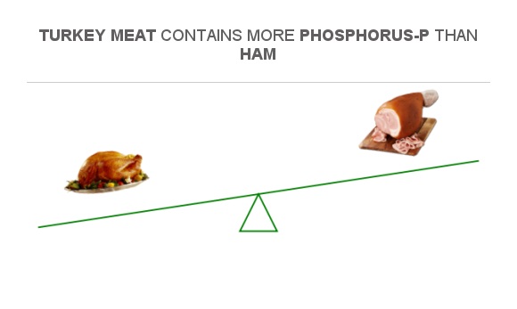 Compare Phosphorus in Turkey meat to Phosphorus in Ham