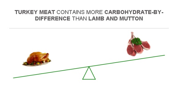 Compare Carbs in Turkey meat to Carbs in Lamb