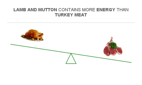 Compare Calories in Turkey meat to Calories in Lamb