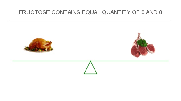 Compare Fructose in Turkey meat to Fructose in Lamb