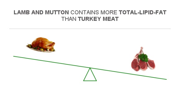 Compare Fats in Turkey meat to Fats in Lamb