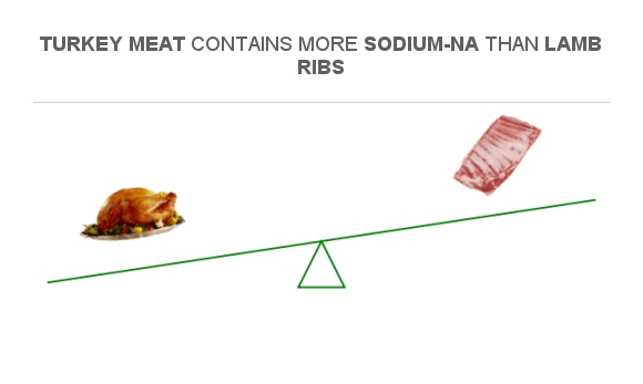 Compare Sodium in Turkey meat to Sodium in Lamb ribs