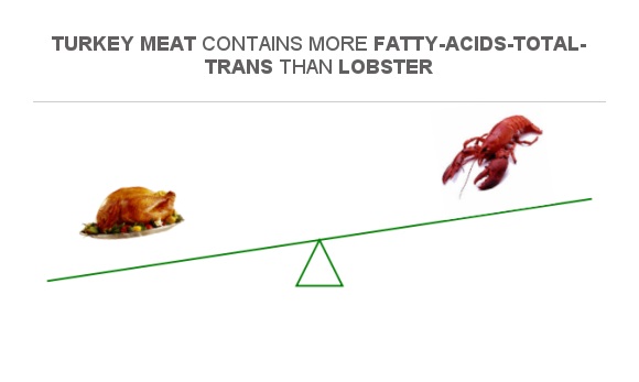 Compare Trans fat in Turkey meat to Trans fat in Lobster