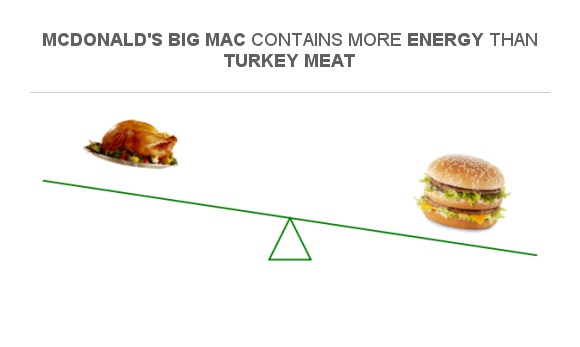 Compare Calories in Turkey meat to Calories in McDonald's Big Mac