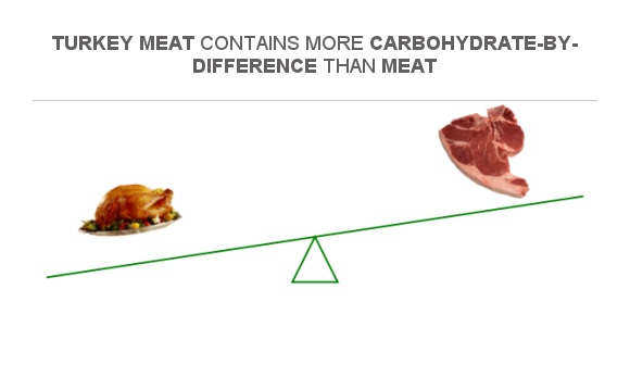 Compare Carbs in Turkey meat to Carbs in Pork Meat