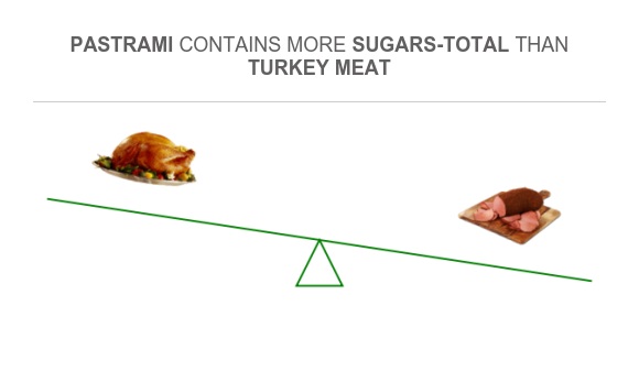 Compare Sugar in Turkey meat to Sugar in Pastrami