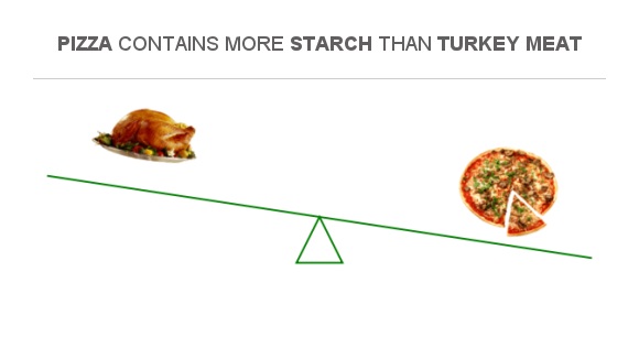 Compare Starch in Turkey meat to Starch in Pizza