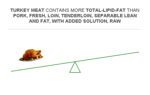 Compare Fats in Turkey meat to Fats in Pork, fresh, loin, tenderloin ...