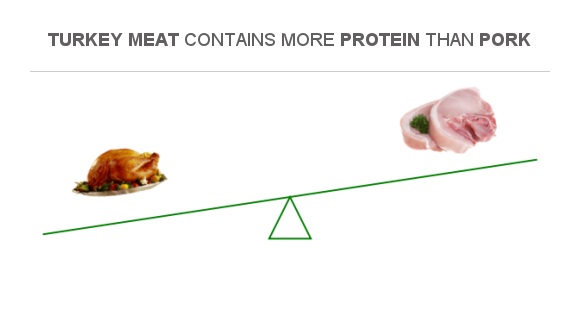 Compare Protein in Turkey meat to Protein in Pork