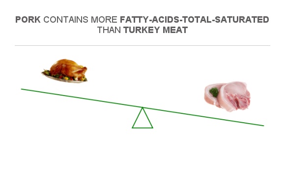 Compare Saturated Fat in Turkey meat to Saturated Fat in Pork