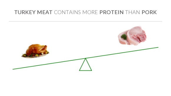 Compare Protein in Turkey meat to Protein in Pork