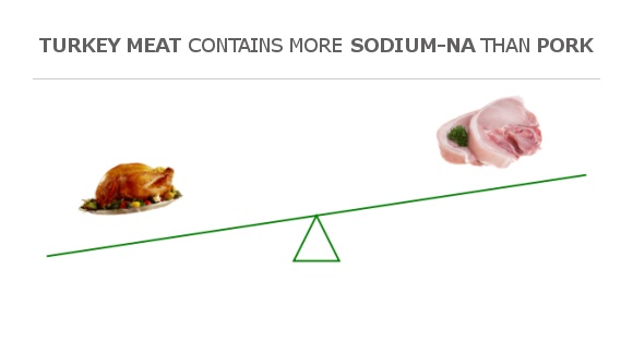 Compare Sodium in Turkey meat to Sodium in Pork