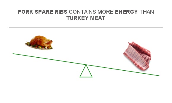 Compare Calories in Turkey meat to Calories in Pork spare ribs