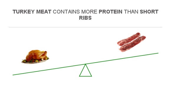 Compare Protein in Turkey meat to Protein in Short ribs
