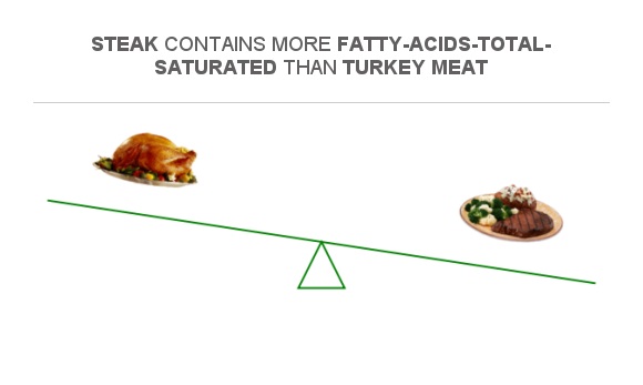 Compare Saturated Fat in Turkey meat to Saturated Fat in Steak