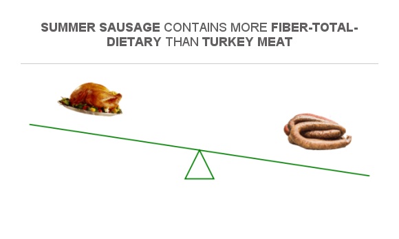 Compare Fiber in Turkey meat to Fiber in Summer sausage