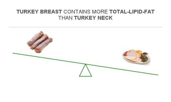 Compare Fats in Turkey neck to Fats in Turkey breast