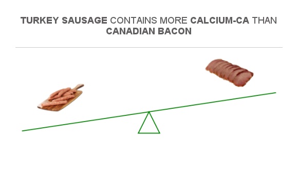 Compare Calcium in Turkey sausage to Calcium in Canadian bacon