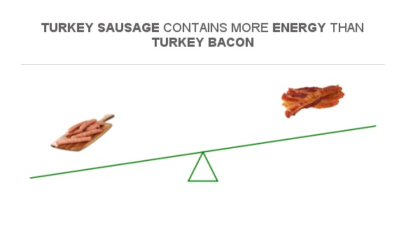 Compare Calories in Turkey sausage to Calories in Turkey bacon