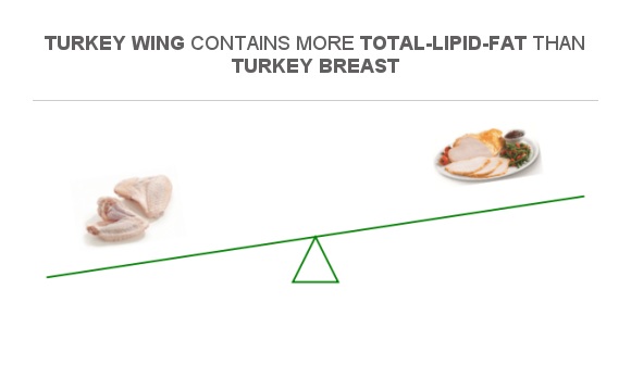 Compare Fats in Turkey wing to Fats in Turkey breast