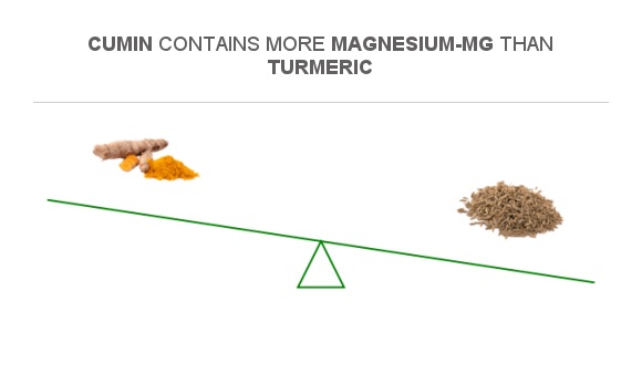 Compare Magnesium in Turmeric to Magnesium in Cumin