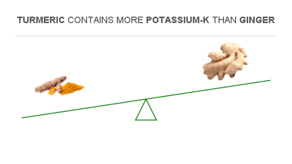 Compare Potassium in Turmeric to Potassium in Ginger