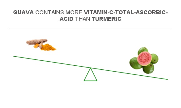 Compare Vitamin C in Turmeric to Vitamin C in Guava Compare Vitamin C in Turmeric to Vitamin C in Guava