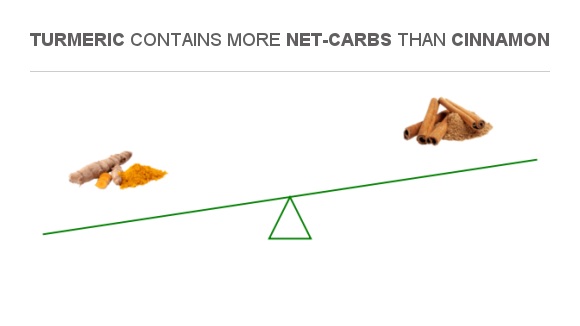 Compare Net carbs in Turmeric to Net carbs in Cinnamon