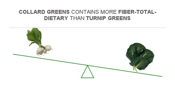 Compare Fiber in Turnip greens to Fiber in Collard Greens