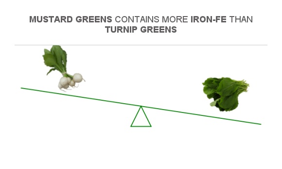 Compare Iron in Turnip greens to Iron in Mustard Greens