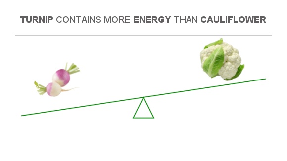 Compare Calories in Turnip to Calories in Cauliflower