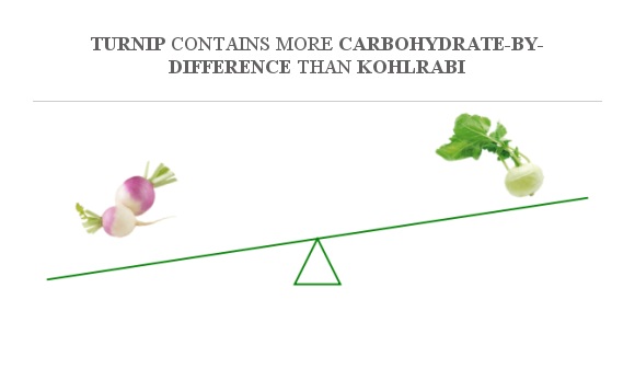 Compare Carbs in Turnip to Carbs in Kohlrabi