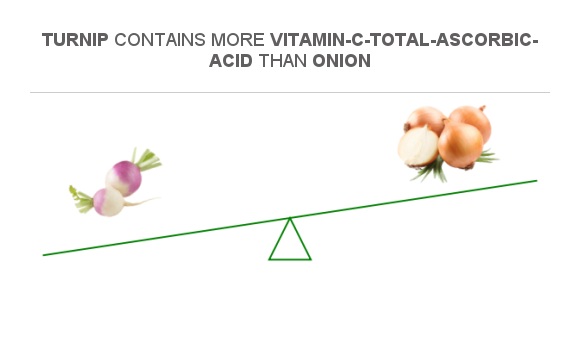 Compare Vitamin C in Turnip to Vitamin C in Onion