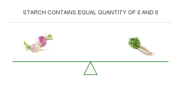 Compare Starch in Turnip to Starch in Parsnip