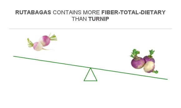 Compare Fiber in Turnip to Fiber in Rutabagas