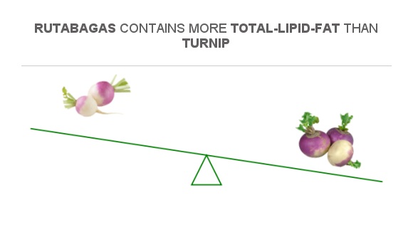Compare Fats in Turnip to Fats in Rutabagas