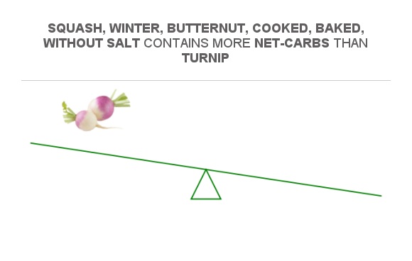 Compare Net carbs in Turnip to Net carbs in Squash, winter, butternut ...