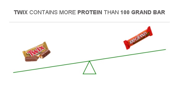 Compare Protein in Twix to Protein in 100 grand bar Compare Protein in Twix to Protein in 100 grand bar
