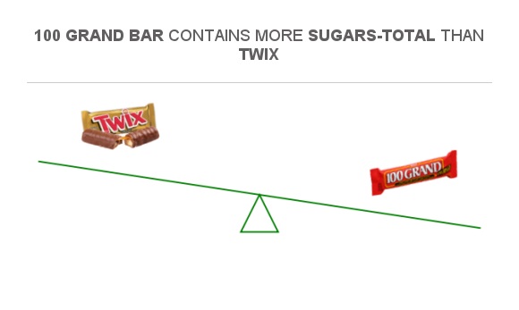 Compare Sugar in Twix to Sugar in 100 grand bar Compare Sugar in Twix to Sugar in 100 grand bar
