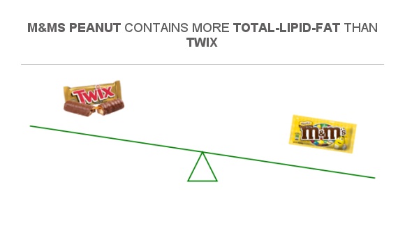 Compare Fats in Twix to Fats in M&Ms Peanut