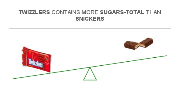 Compare Sugar in Twizzlers to Sugar in Snickers