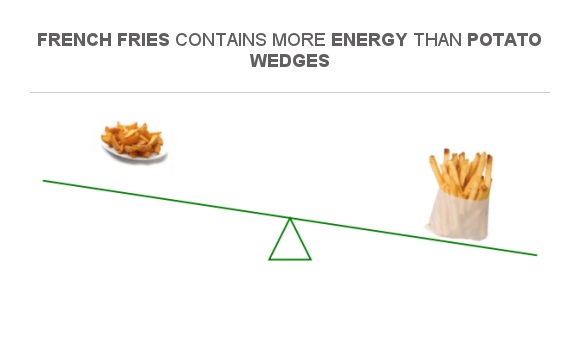 Compare Calories in Potato wedges to Calories in French fries