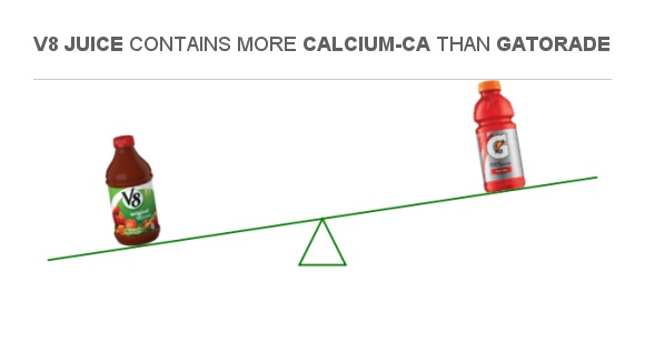 Compare Calcium in V8 juice to Calcium in Gatorade