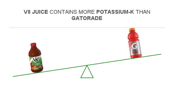 Compare Potassium in V8 juice to Potassium in Gatorade